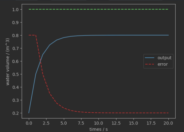 《PID》一篇文章带你搞懂使用PID_pid.pid(0.03, 0, 0)-CSDN博客