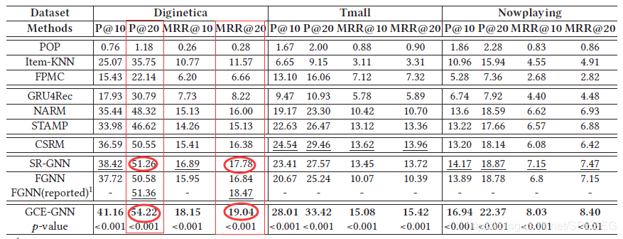 GCE-GNN论文解读及代码-CSDN博客