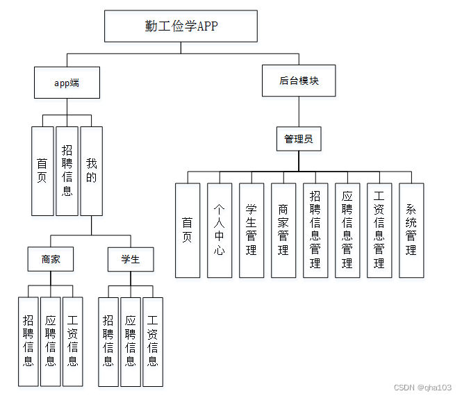 计算机毕业设计Python+uniapp+安卓勤工俭学APP（WEB+APP+LW）-CSDN博客