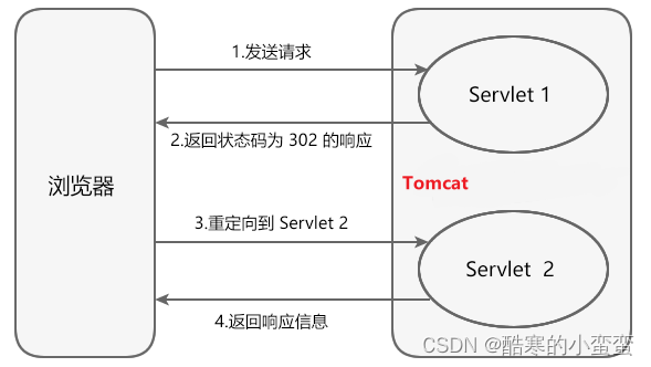 阶段四-JavaEE-Day03_javazqwl-CSDN博客