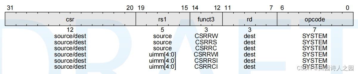 RISCV - 2 “Zicsr“, CSR Instructions_unrecognized opcode `csrw mtvec,a5', extension `zi-CSDN博客