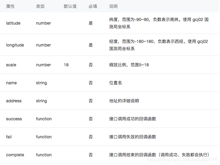 小程序开发API之位置openLocation、getLocation、chooseLocation_wx.openlocation-CSDN博客