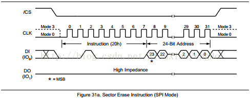 STM32驱动FLASH(W25Q128)_stm32f103标准库的w25q128驱动-CSDN博客