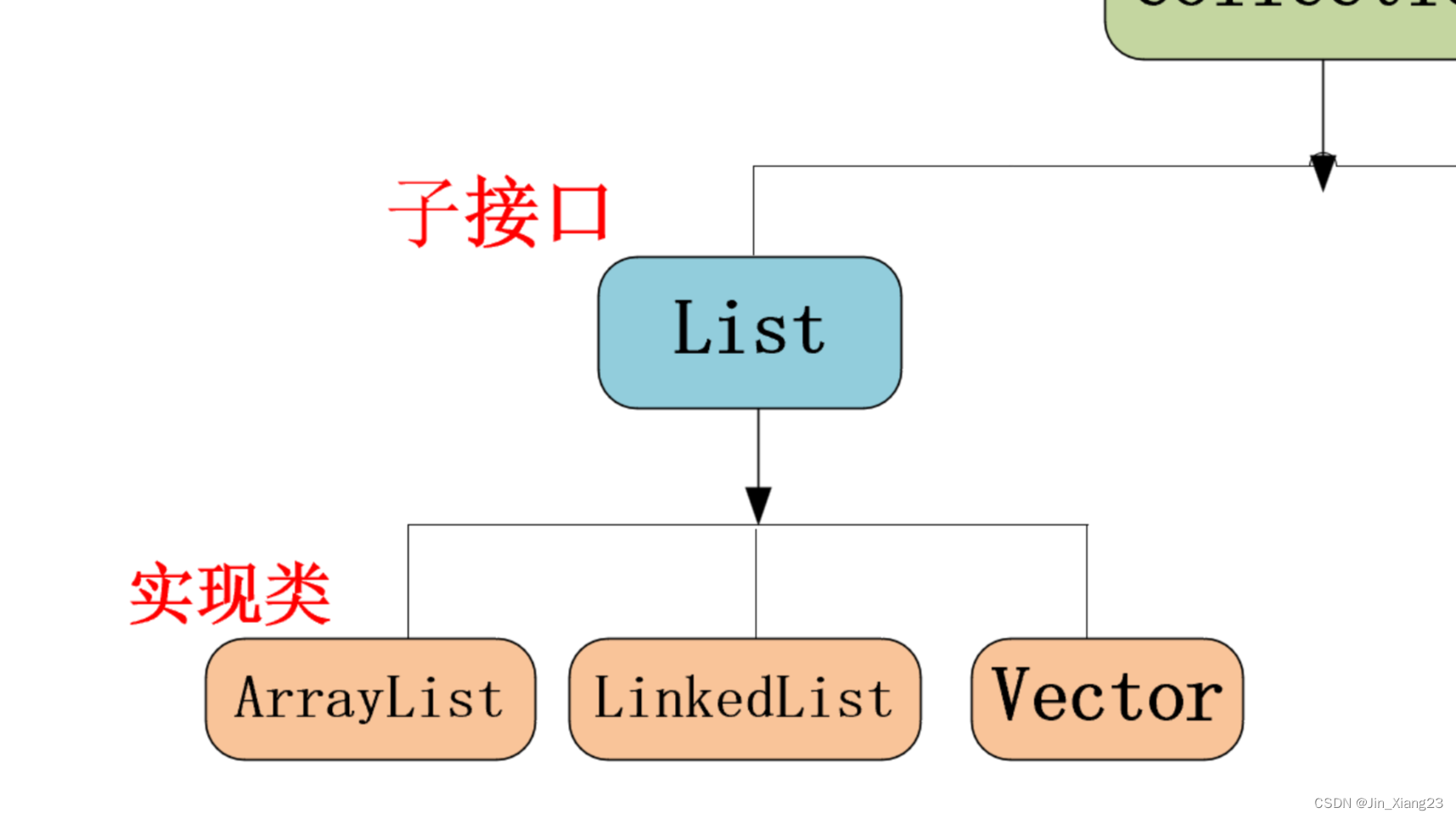 集合框架(二)LinkedList的常见使用_linkedlist操作-CSDN博客