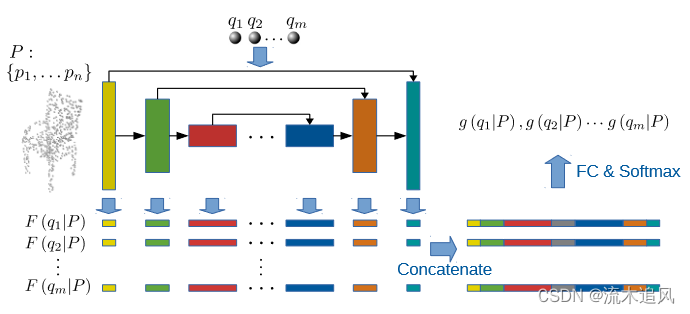 Learning Occupancy Function from Point Clouds for Surface Reconstruction论文笔记-CSDN博客