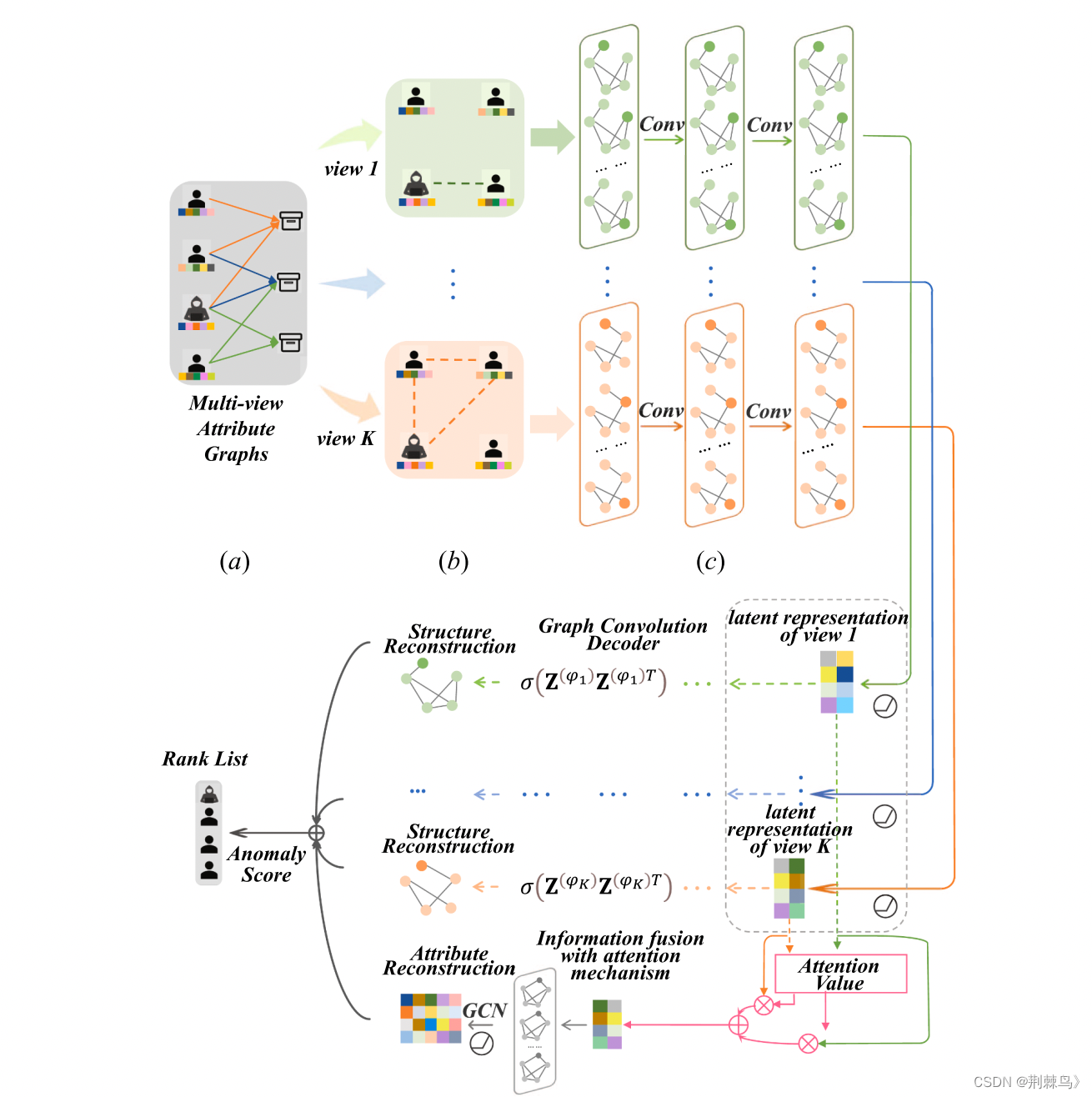 论文笔记——AnomMAN: Detect anomalies on multi-view attributed networks-CSDN博客