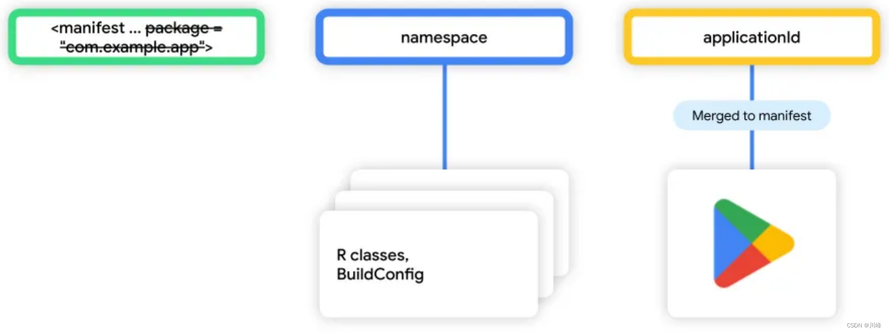 Android Studio Flamingo (火烈鸟) 升级踩坑记录-CSDN博客
