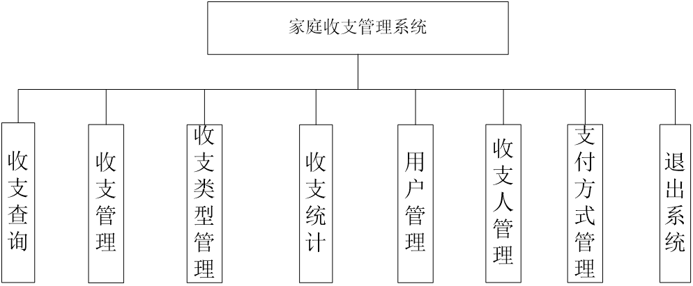 基于java的家庭收支管理系统毕业设计论文java家庭收支管理系统课题分析经济、技术、法律等方面的可行性。 Csdn博客