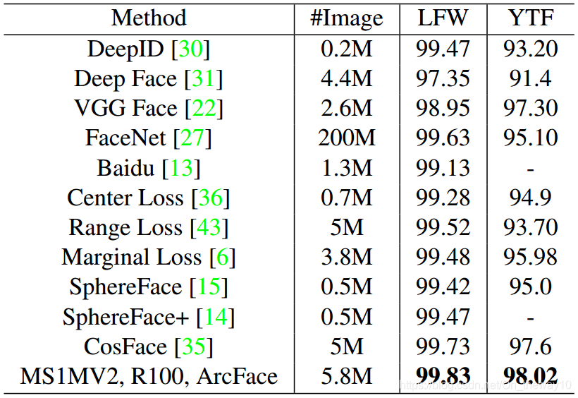 ArcFace[2019-CVPR]_deng, j., guo, j., xue, n., & zafeiriou, s. (2019)-CSDN博客