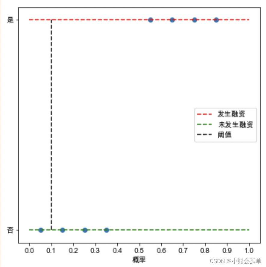 混淆矩阵、ROC、AUC 学习记录_根据混淆矩阵计算auc-CSDN博客