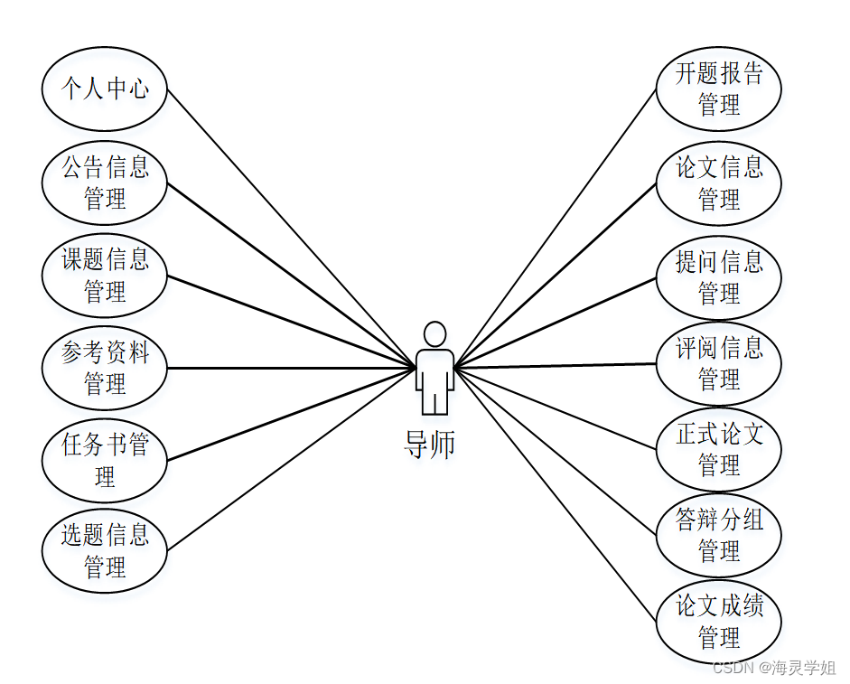 附源码 Javassm基于java的毕业设计管理系统(程序lwjava程序设计管理系统 Csdn博客