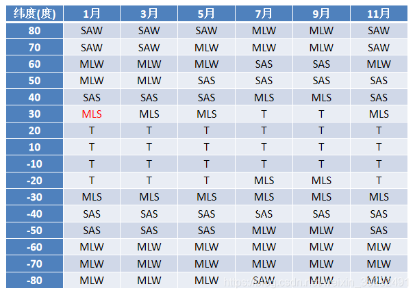 ArcGis10.5+ENVI5.3处理Landsat-8数据24景影像水体提取得到shp图层总结心得_landsat8可以如何进行处理-CSDN博客