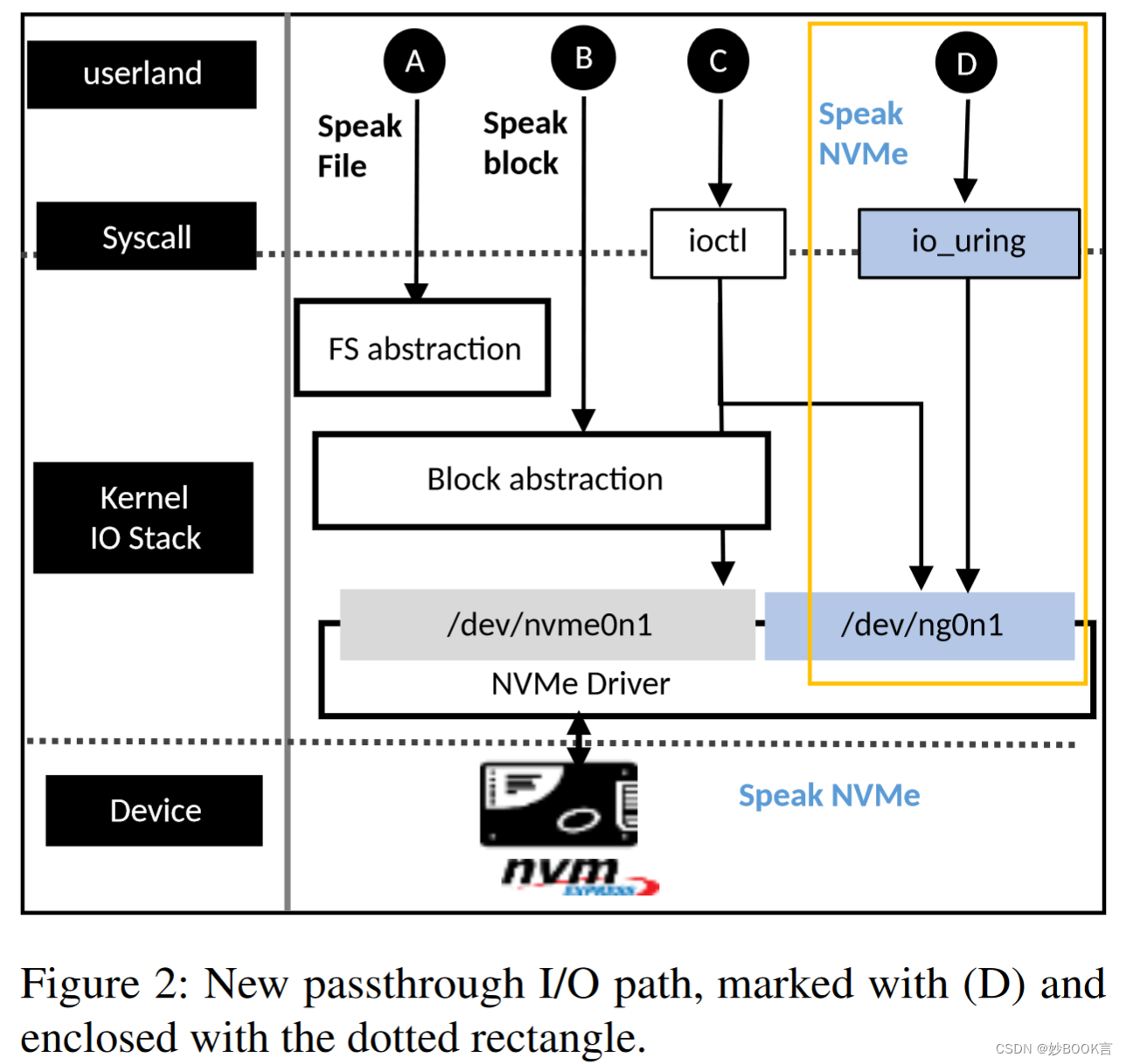 I/O Passthru: Upstreaming a flexible and efficient I/O Path in Linux ...