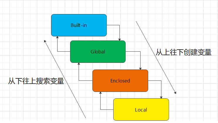 Python Python中的变量作用域变量作用域python Csdn博客