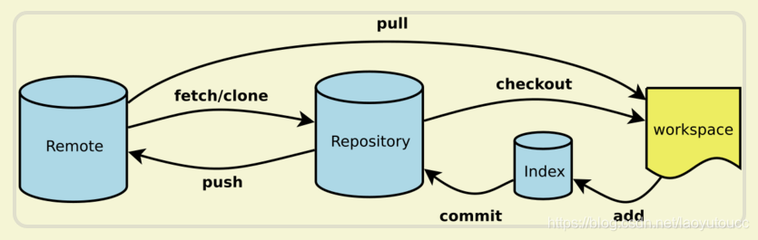 Git入门与进阶-CSDN博客