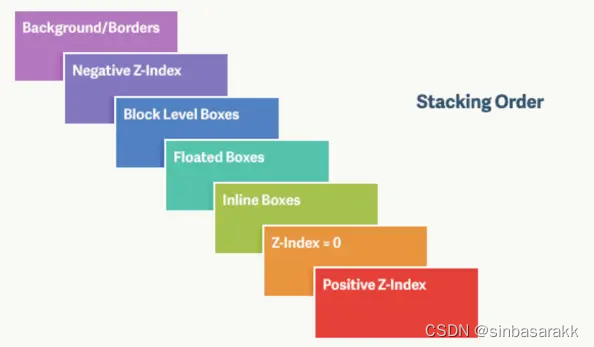 前端层叠上下文与z-index的探究_css3 金币堆-CSDN博客