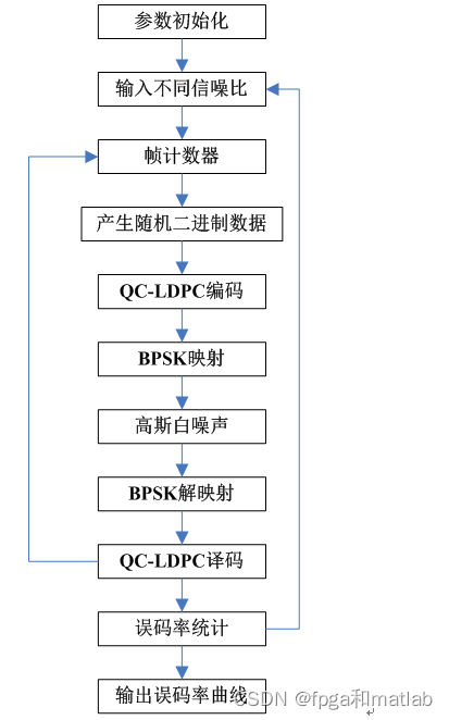 RA-LDPC编译码和QC-LDPC编译码的误码率matlab仿真_qc-ldpc译码过程-CSDN博客