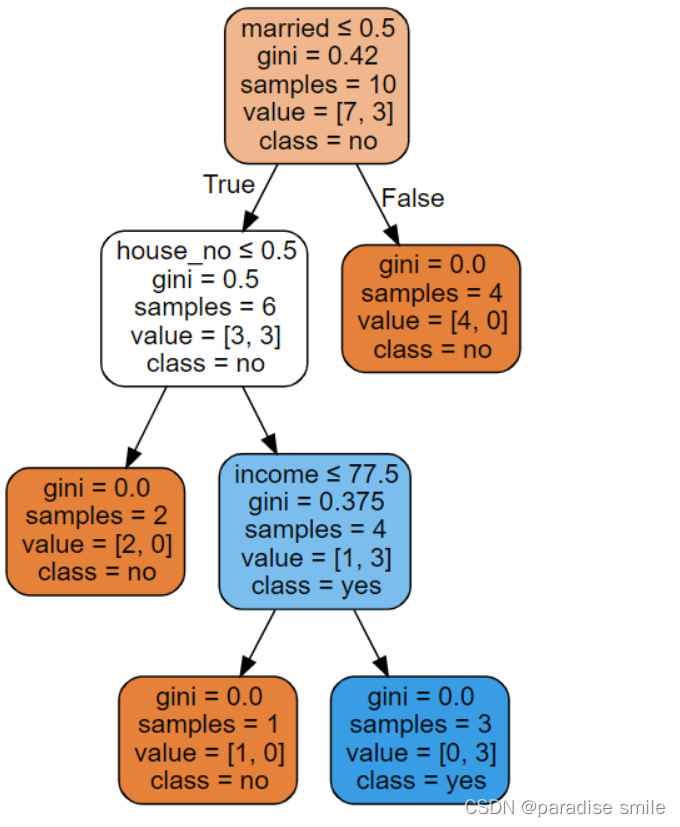 CART决策树-CSDN博客