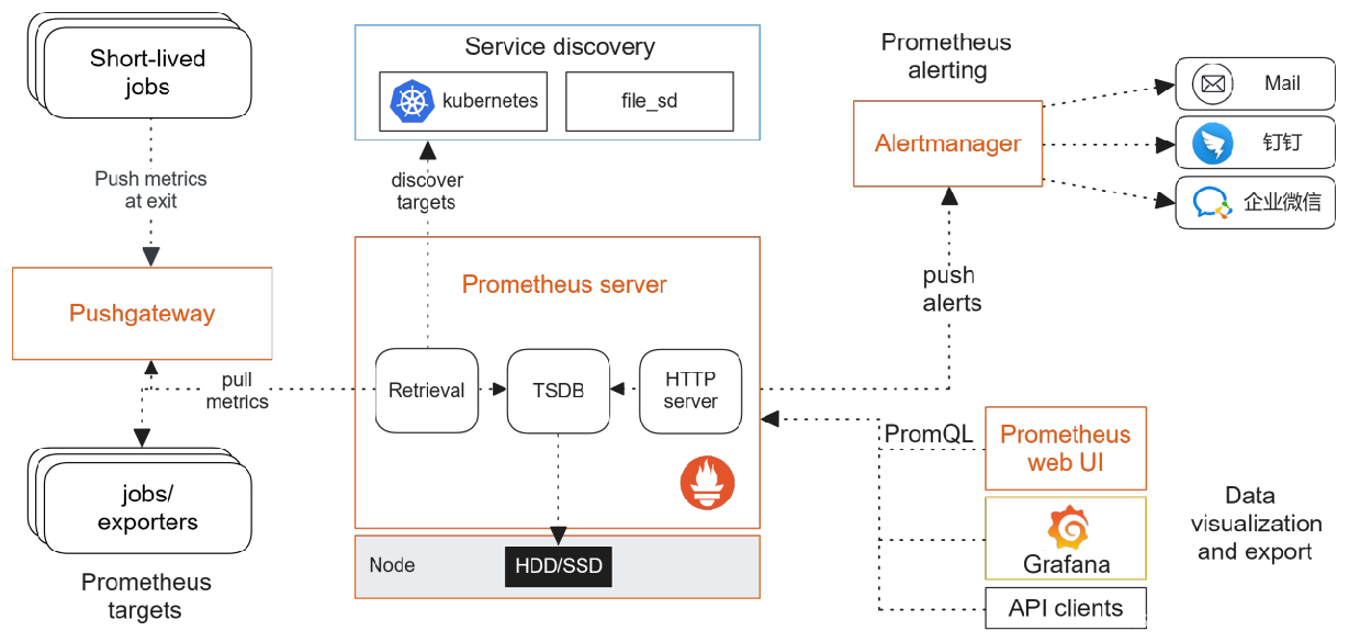 Prometheus数据模型与查询语言：构建高效监控系统的关键_prometheus 查询-CSDN博客
