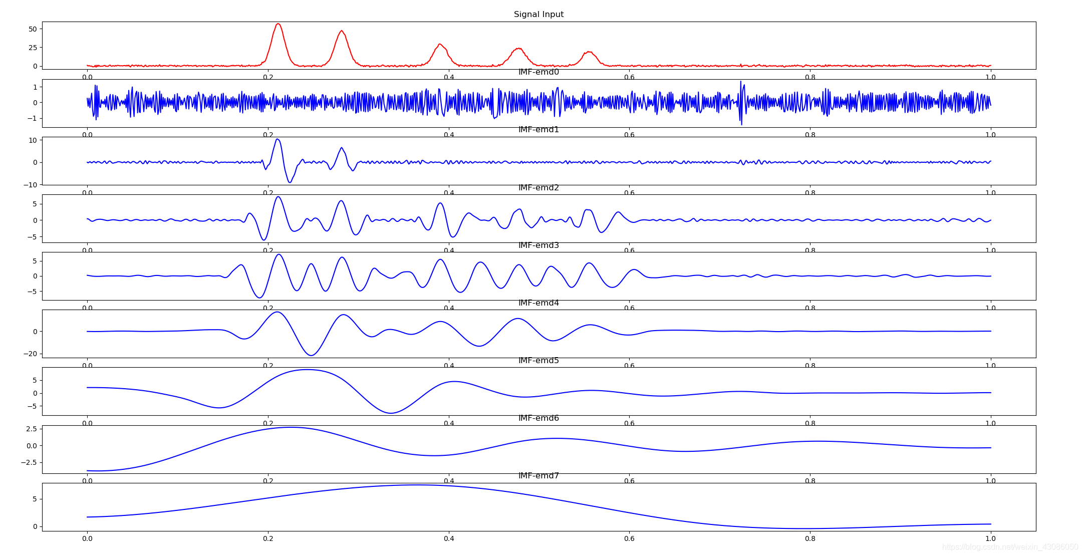 使用EMD【经验模态分解】对一维波形信号进行滤波去噪以及Python实现代码[emd eemd ceemdan]_emd滤波-CSDN博客