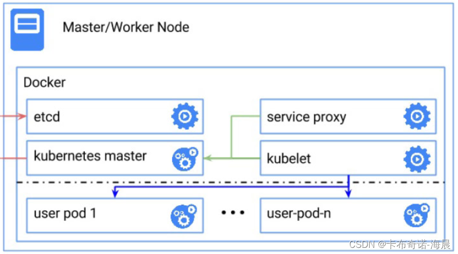 基于Docker本地运行K8s_pod pid=host-CSDN博客