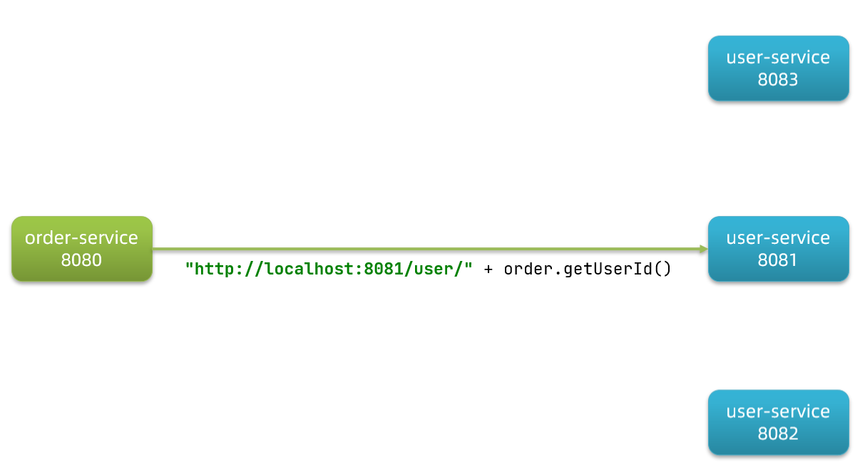 SpringCloud基础1——远程调用、Eureka,Nacos注册中心、Ribbon负载均衡_hoxton.sr10-CSDN博客