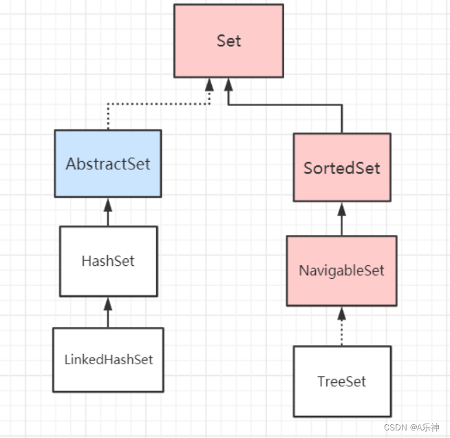 Java基础 集合（五）Set详解_treeset 应用场景有很多,像在游戏里的玩家战斗力排行榜-CSDN博客
