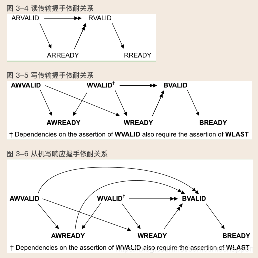 AXI Bus整理（概述+后期遇到的相关问题）-CSDN博客