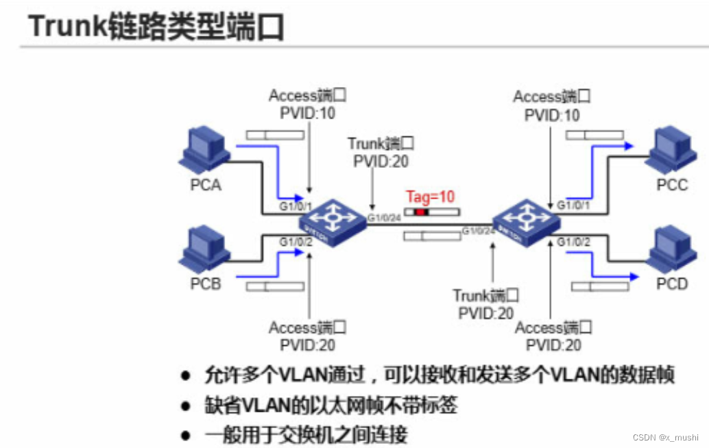 配置Vlan、配置链路端口 Trunk Access Hybrid_vlan设置端口模式为access-CSDN博客