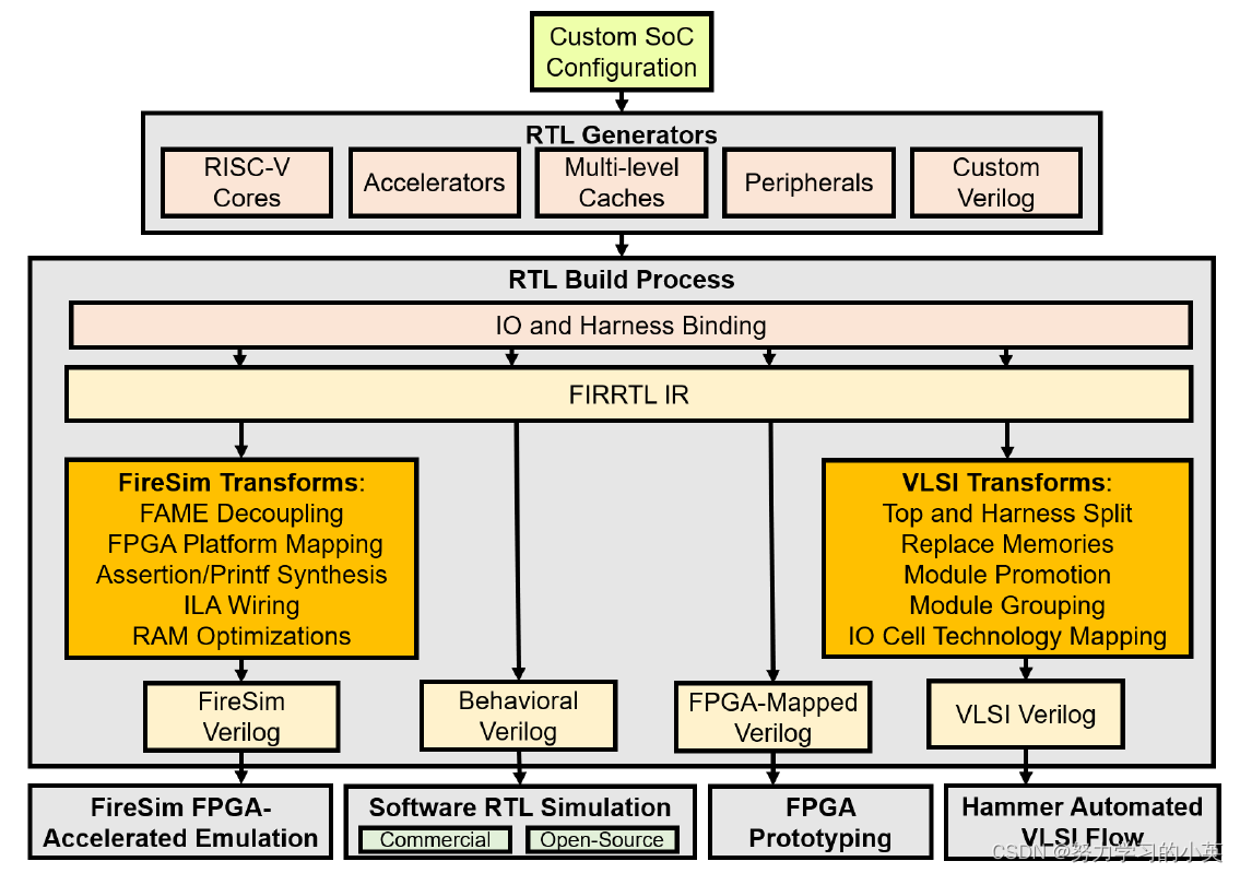 Chipyard------介绍与环境搭建-CSDN博客