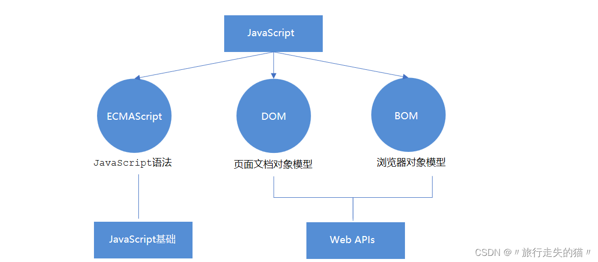 JavaScript - Web API（一） - DOM简介、获取元素、事件基础、操作元素、节点操作_web apidom节点-CSDN博客