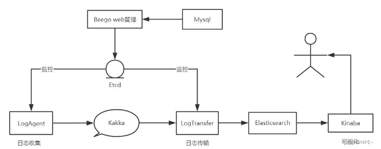 Go实现LogCollect：海量日志收集系统【上篇——LogAgent实现】_go 日志收集系统-CSDN博客