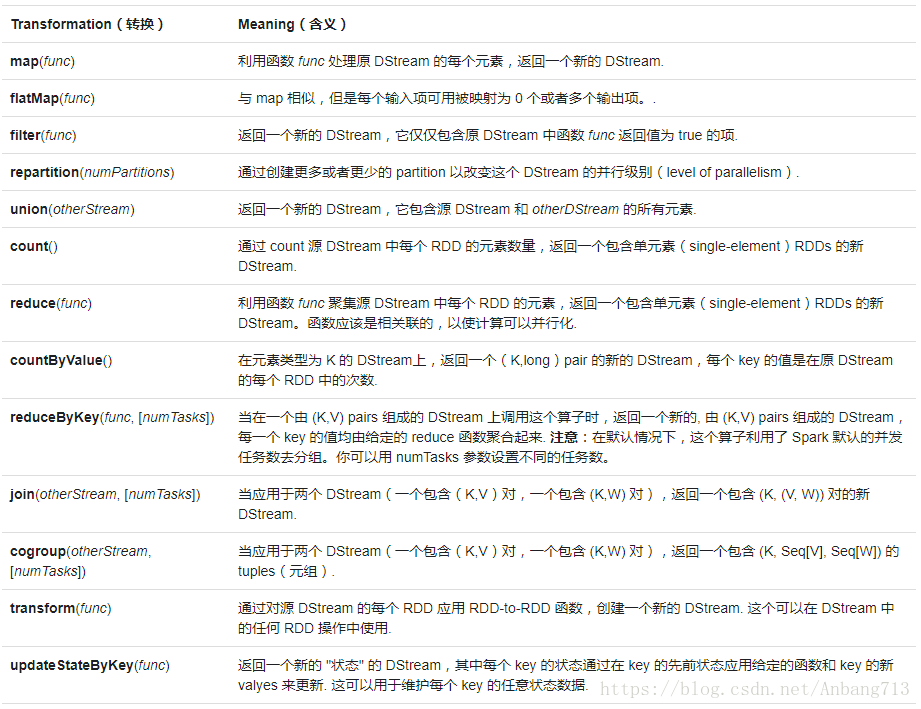 Spark Streaming-DStreams的转换操作_spark streaming 有状态转换-CSDN博客