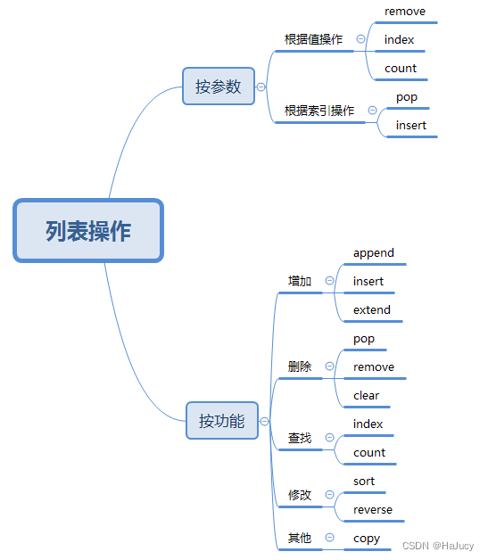 Python学习笔记——csdn学习记录十五:内置类——列表与元组python 初始化列表时指定元素类型 Csdn博客