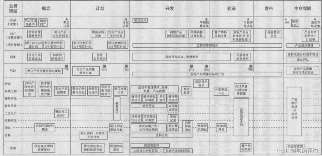 IPD流程详解：从概念到生命周期管理-CSDN博客