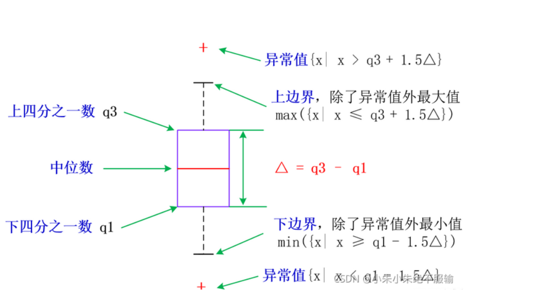 Matplotlib绘制箱形图之基本配置——万能模板案例箱线图模板 Csdn博客