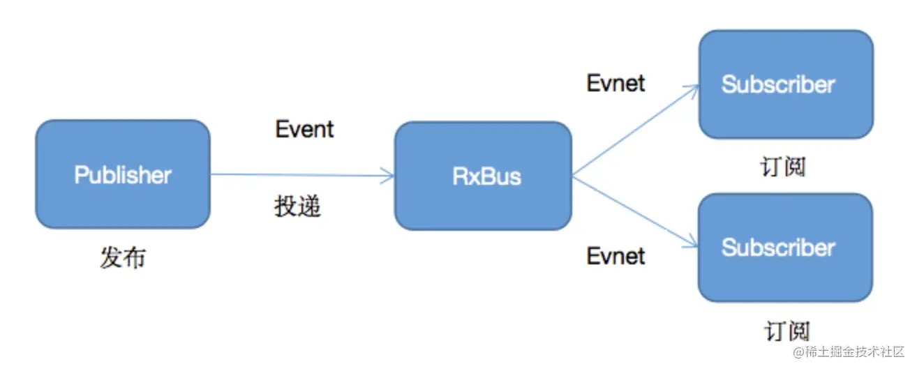 鸿蒙开发实战：事件总线EventBus/RxBus_鸿蒙eventbus-CSDN博客