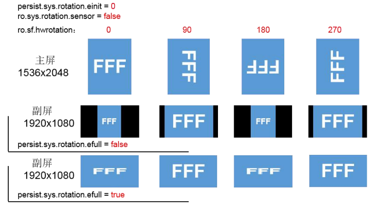 Rockchip_双屏显示旋转方向调试（三）_persist.sys.rotation.einit-1-CSDN博客