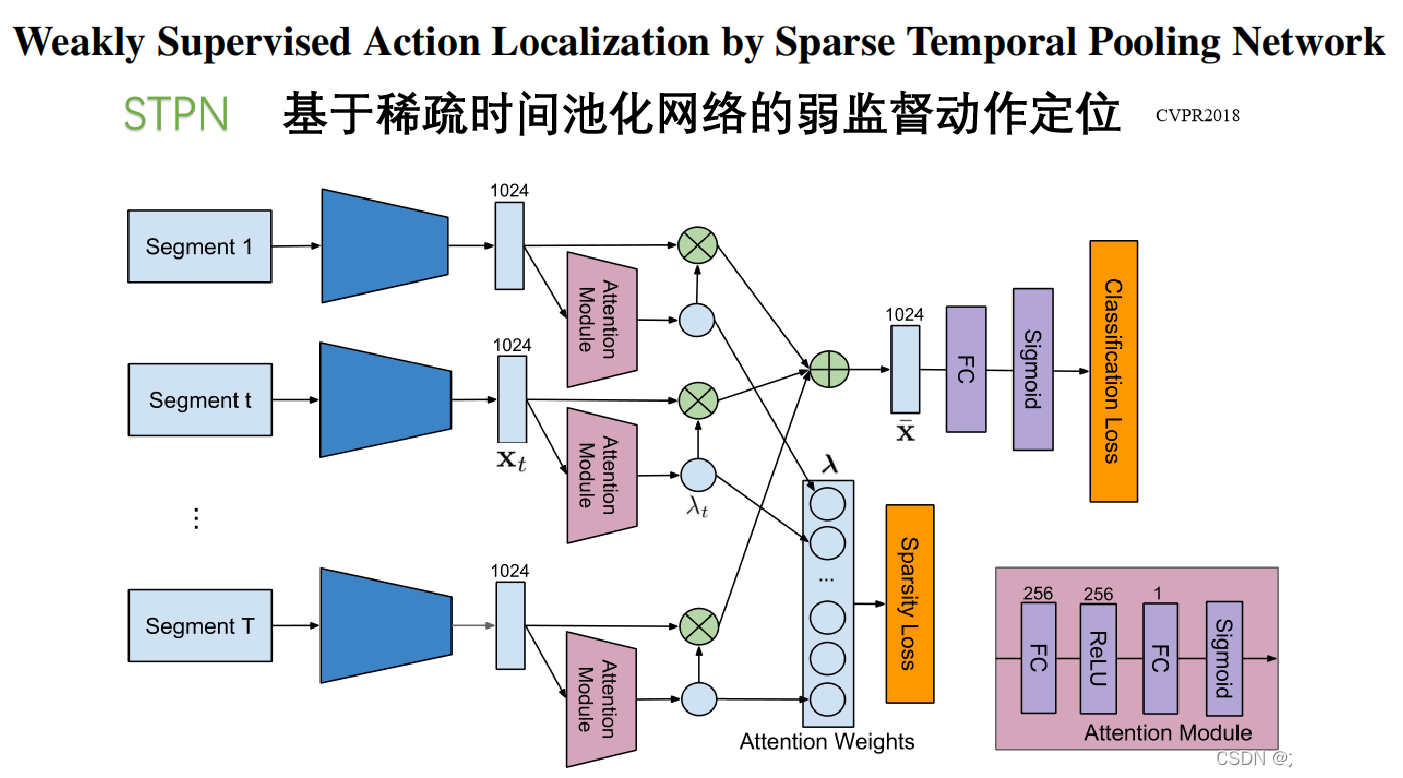时序动作定位｜使用 ‘注意力机制’ 的弱监督时序动作定位顶会论文理解笔记（Weakly-Supervised Temporal Action Localization）_dynamic ...