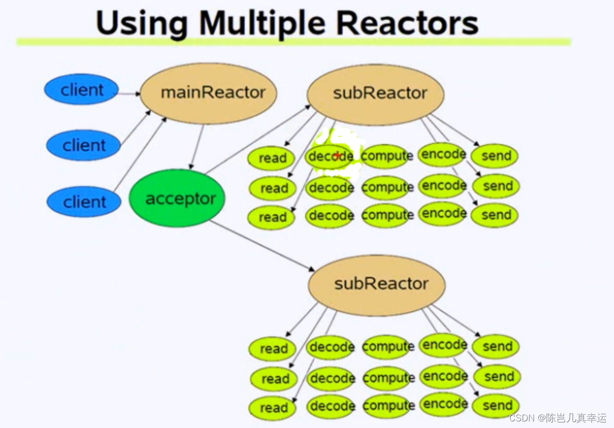 muduo 17 EventLoop事件循环类_muduo wakeup fd-CSDN博客