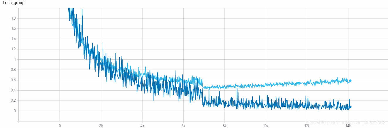 影响模型收敛最重要的两个参数Batchsize和learn_rate_模型收敛速度与什么有关-CSDN博客
