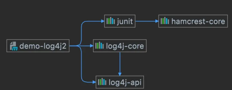 Java项目引入log4j2_error statuslogger log4j2 could not find a logging-CSDN博客