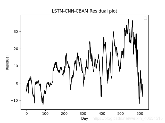 基于LSTM-CNN-CBAM模型的股票预测研究-CSDN博客