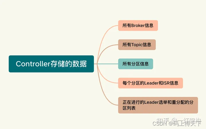 Kafka Controller选举过程-CSDN博客