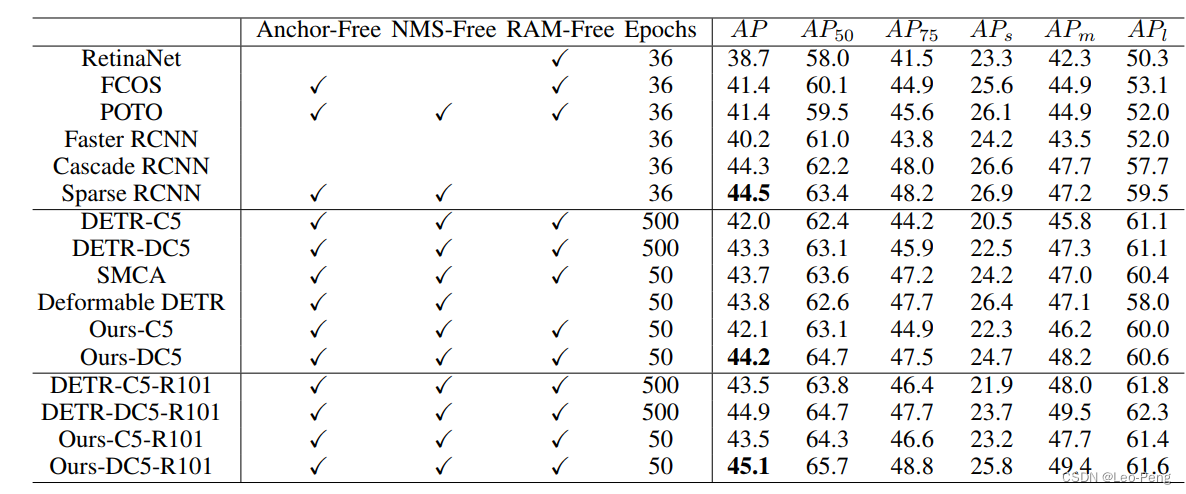 计算机视觉算法——基于Transformer的目标检测（Efficient DETR / Anchor DETR / Conditional DETR / DAB DETR）-CSDN博客