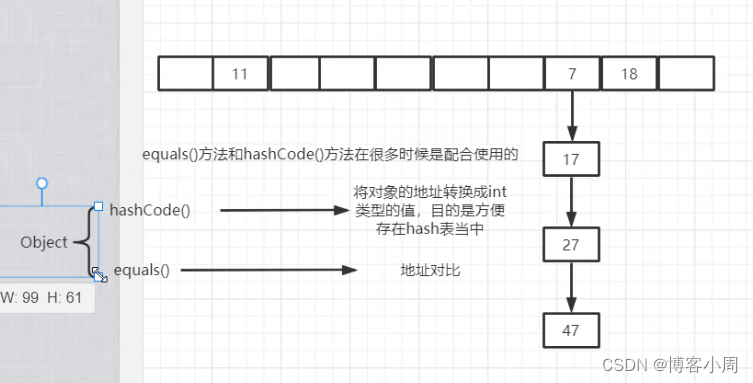 Java中equals()与hashCode()的使用与重写规范-CSDN博客