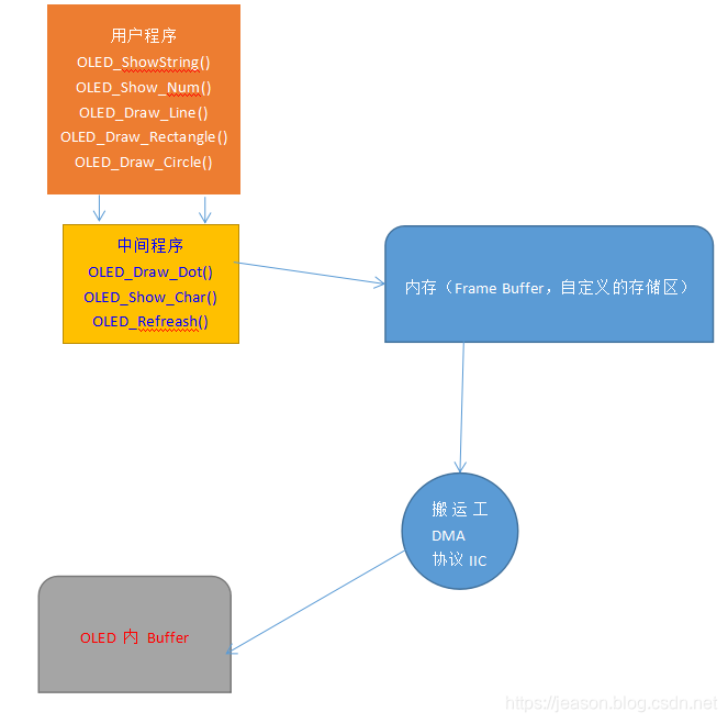 基于stm32f407的 中景园096寸oled（iic）的程序升级（dmaiic 显存buffer）中景园oled刷新频率 Stm32 Csdn博客 4406