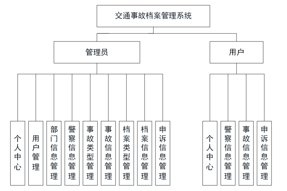 交通事故档案管理系统基于jsp技术 Mysqljavatomcat的交通事故档案管理系统设计与实现可运行源码数据库设计文档 Csdn博客