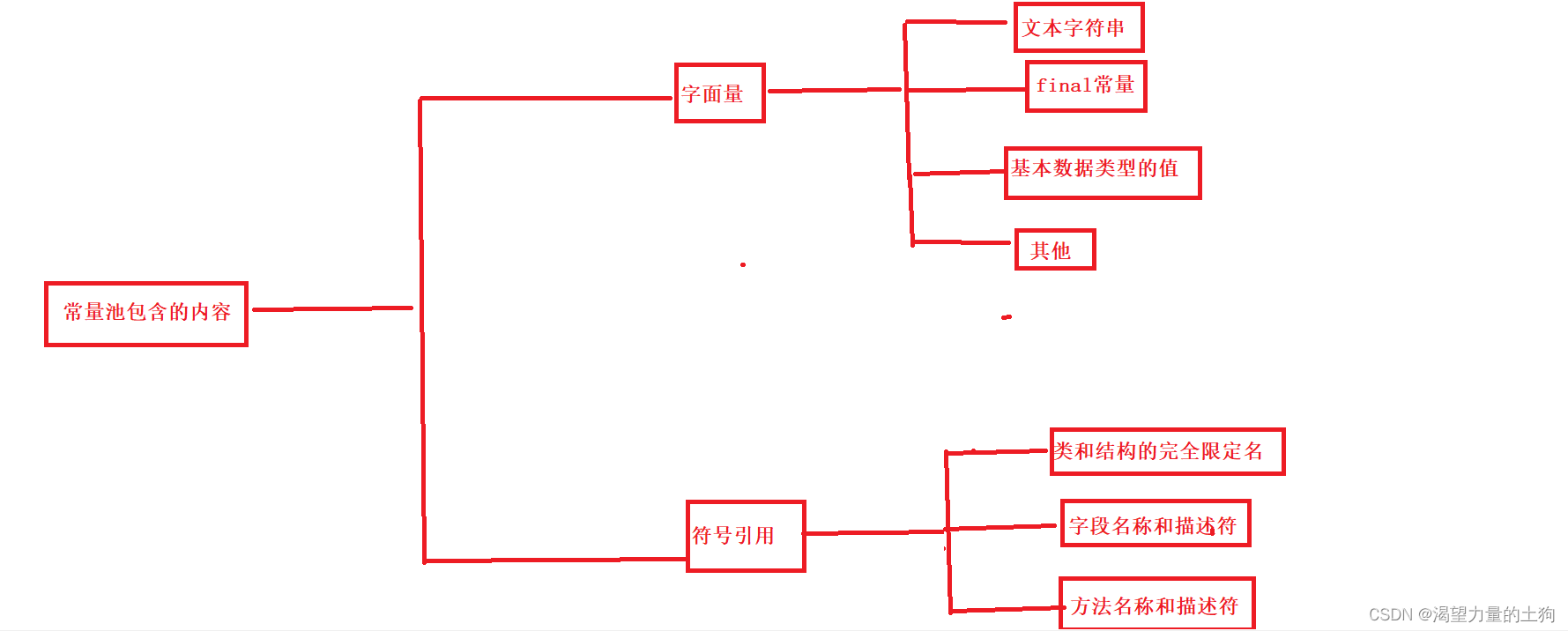 Jvm内存区域详解：程序计数器、栈、堆与方法区 Csdn博客 