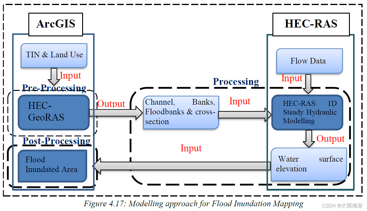 HEC-RAS、HEC-HMS、HEC-GeoRAS之间是什么关系？_hechms和hecras的区别-CSDN博客